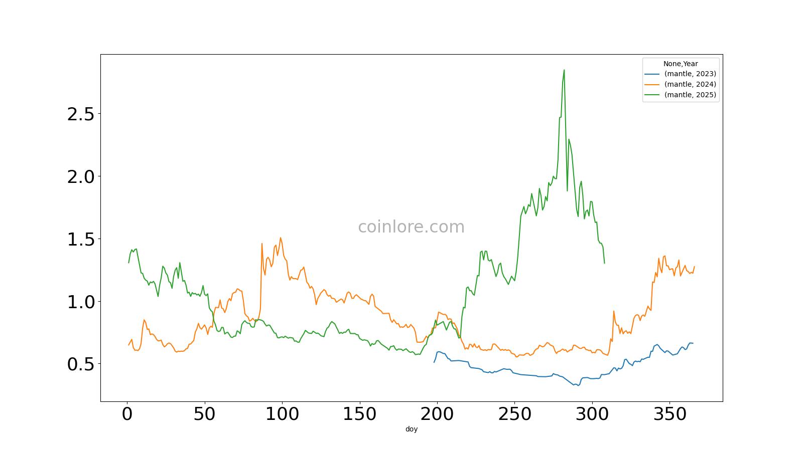 Mantle Year over year price