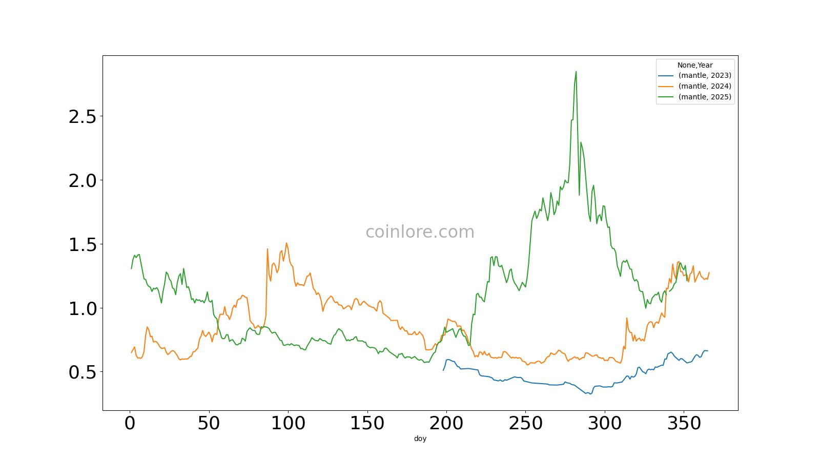 Precio año a año de Mantle