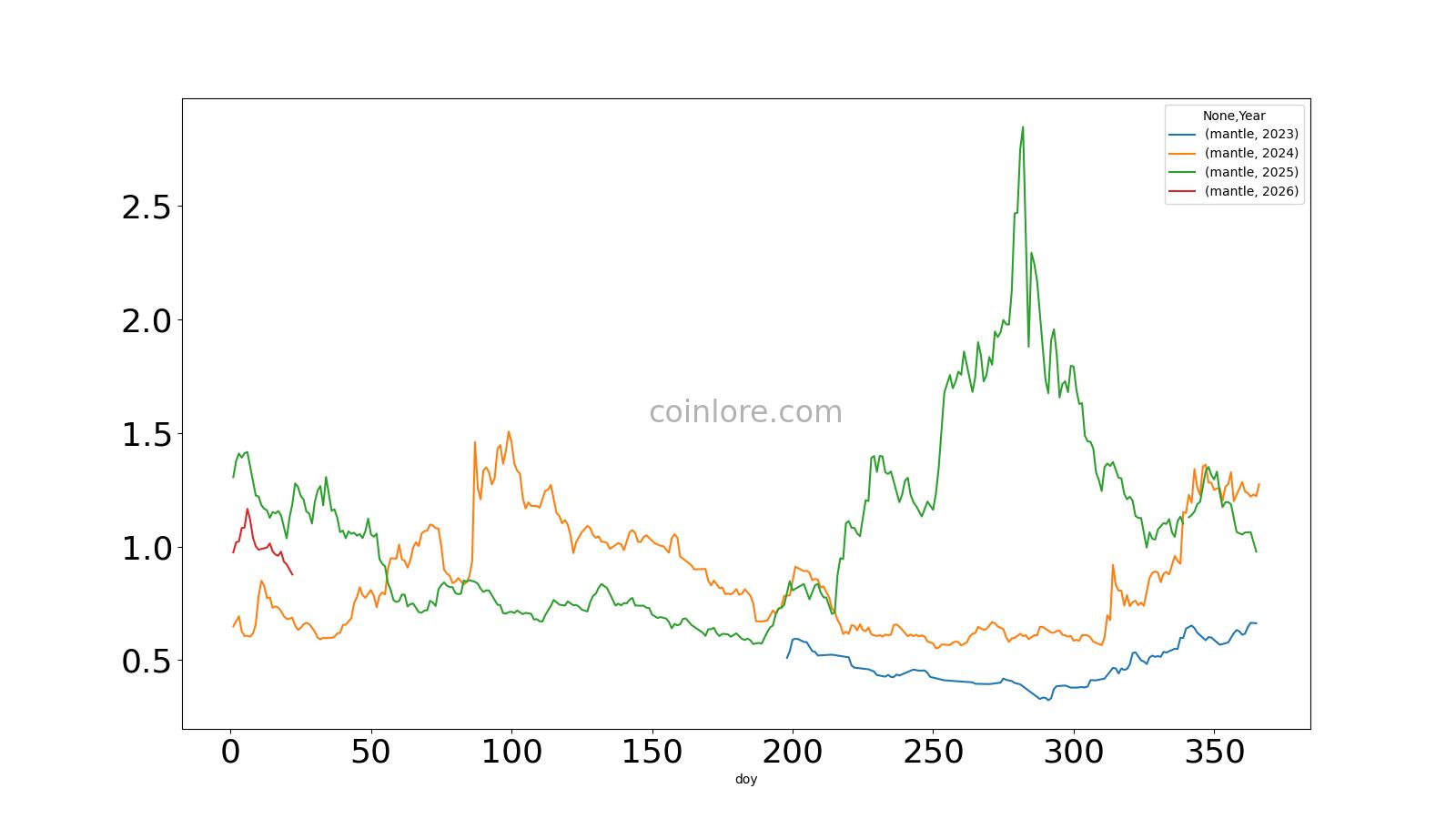 Yıl Bazında Mantle Fiyatı