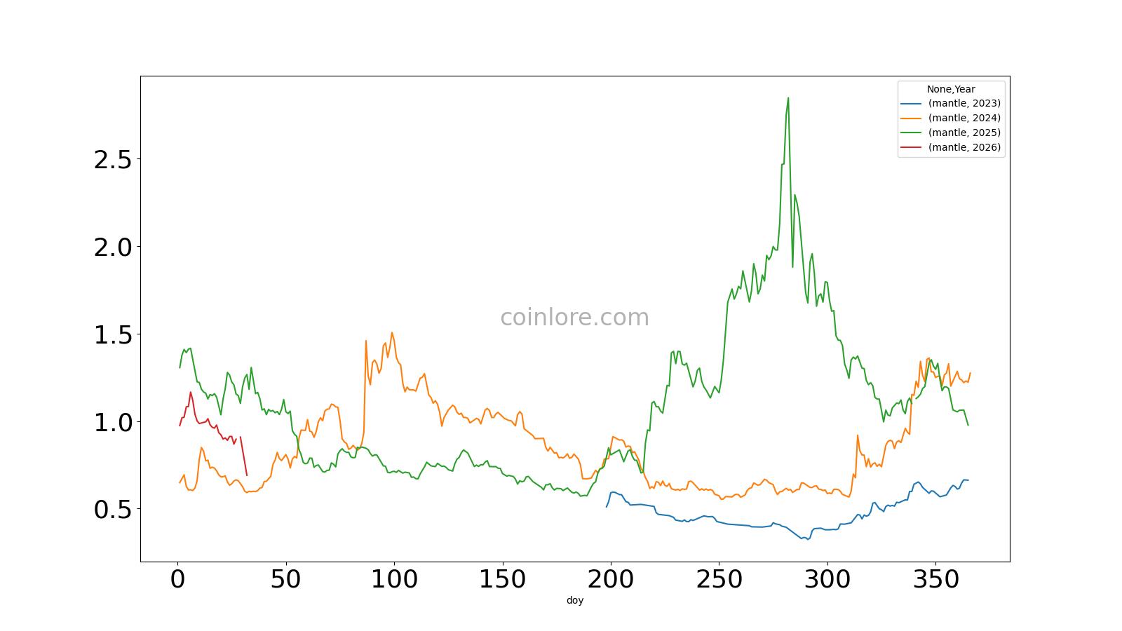 Mantle курс год за годом