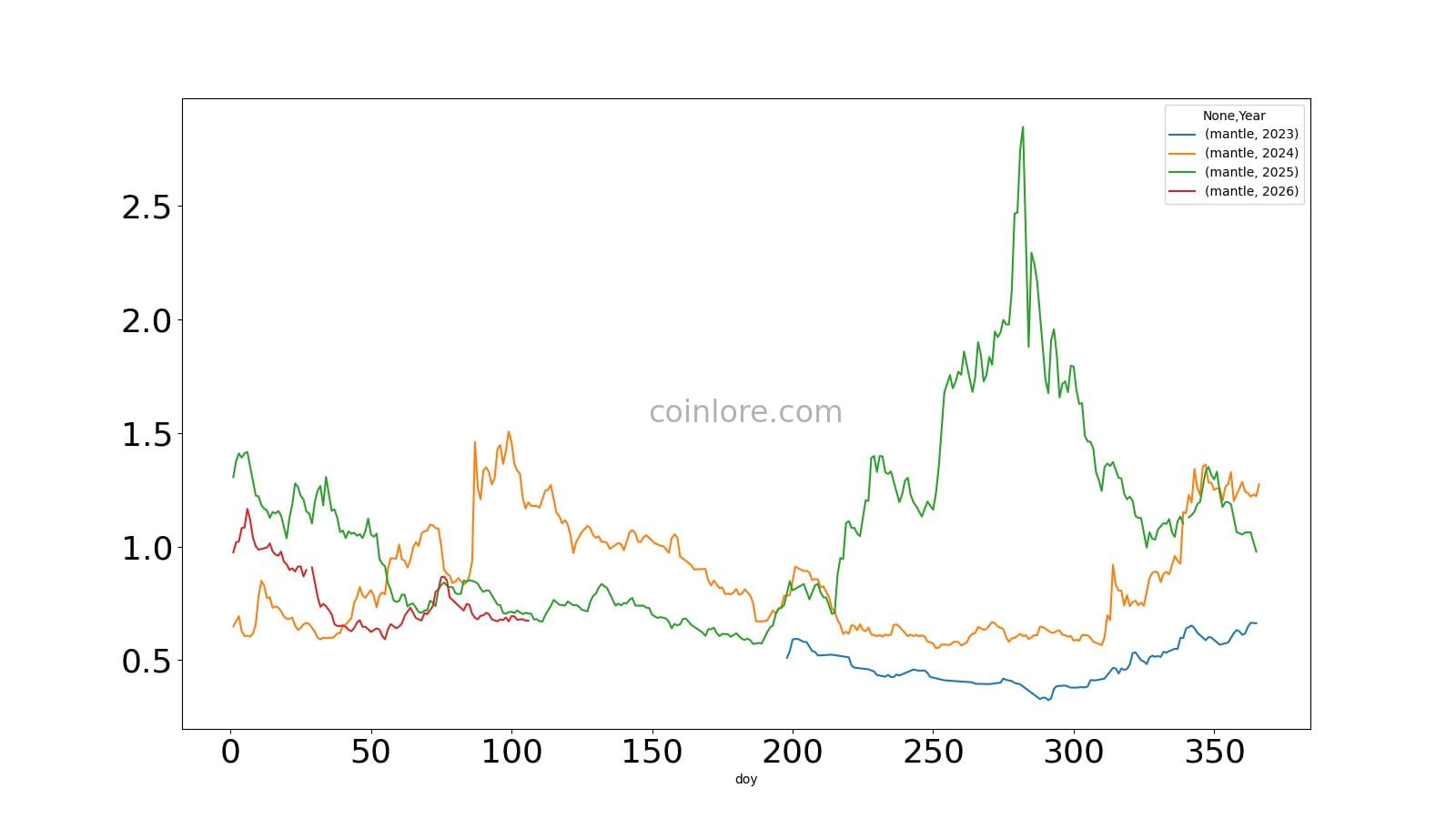 Yıl Bazında Mantle Fiyatı