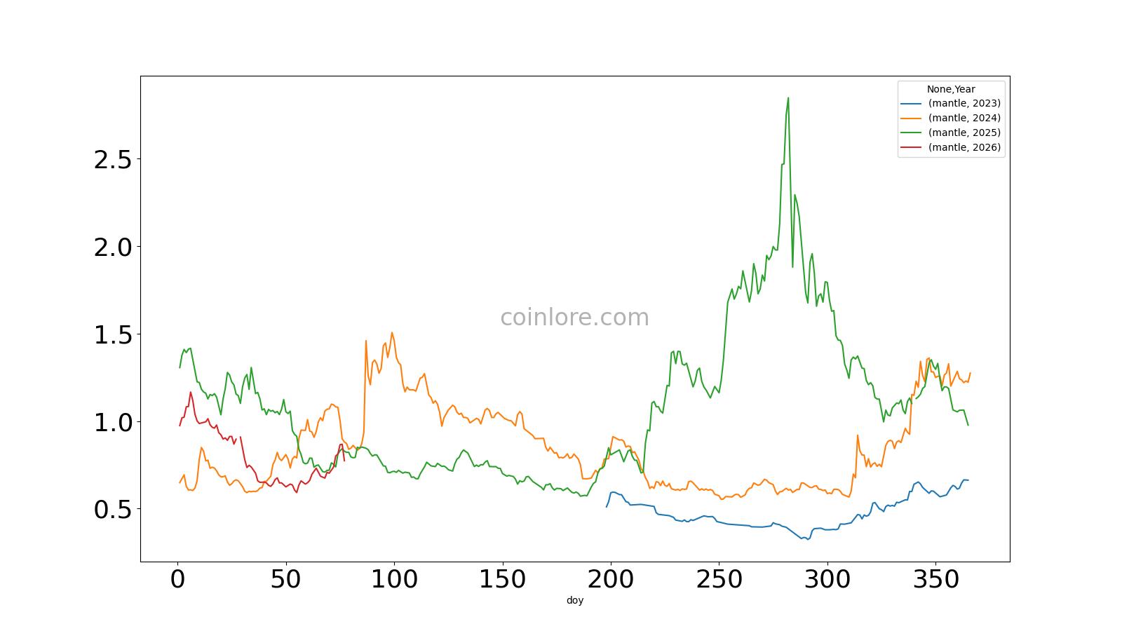 Precio año a año de Mantle