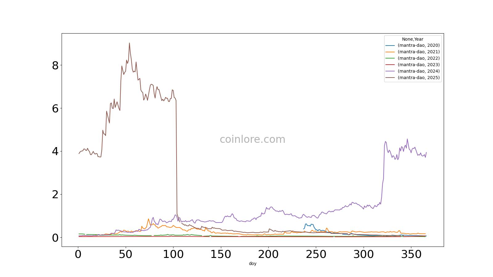MANTRA DAO Historical year over year chart