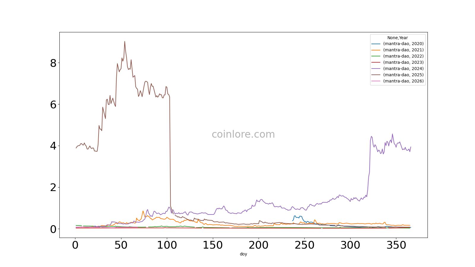 MANTRA DAO курс год за годом