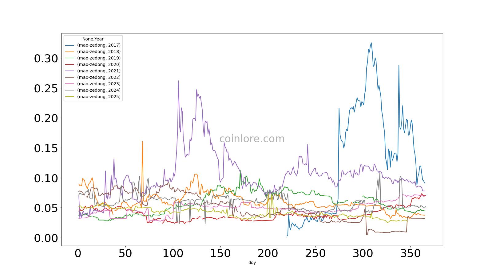 Year Over Year Mao Zedong Price