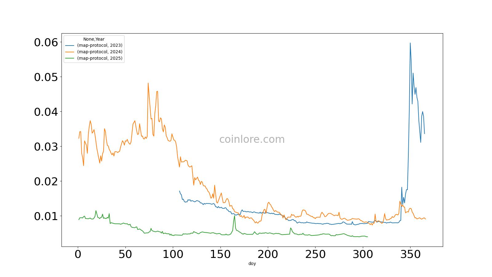 MAP Protocol Historical year over year chart