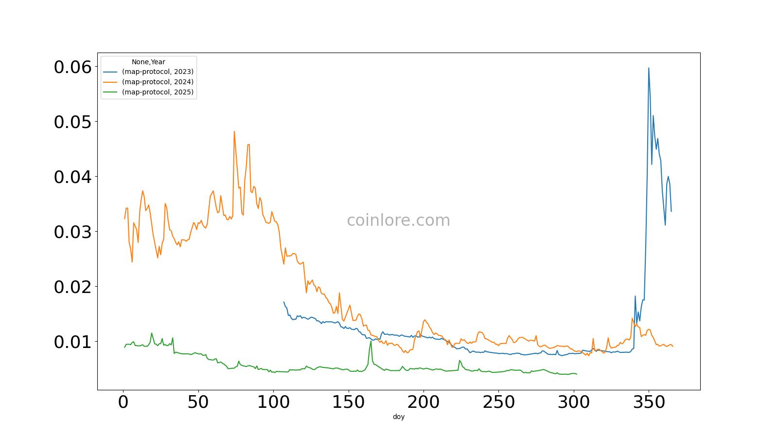 Precio año a año de MAP Protocol