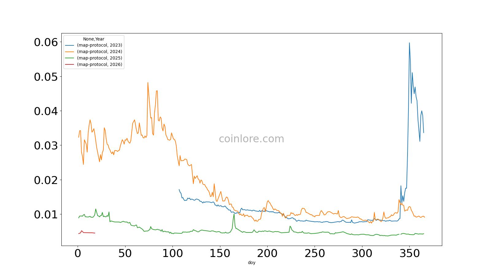 Yıl Bazında MAP Protocol Fiyatı