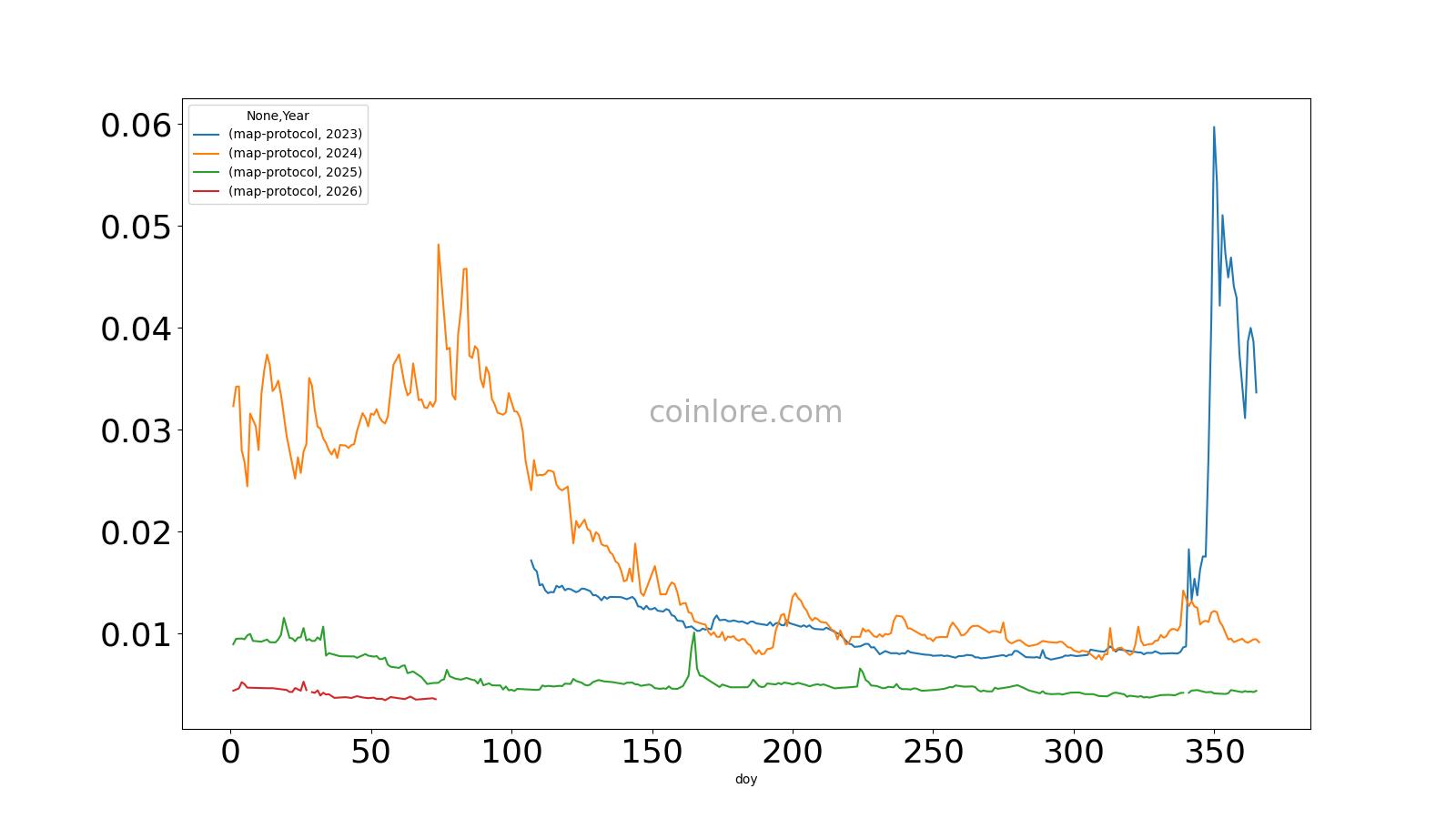 Precio año a año de MAP Protocol