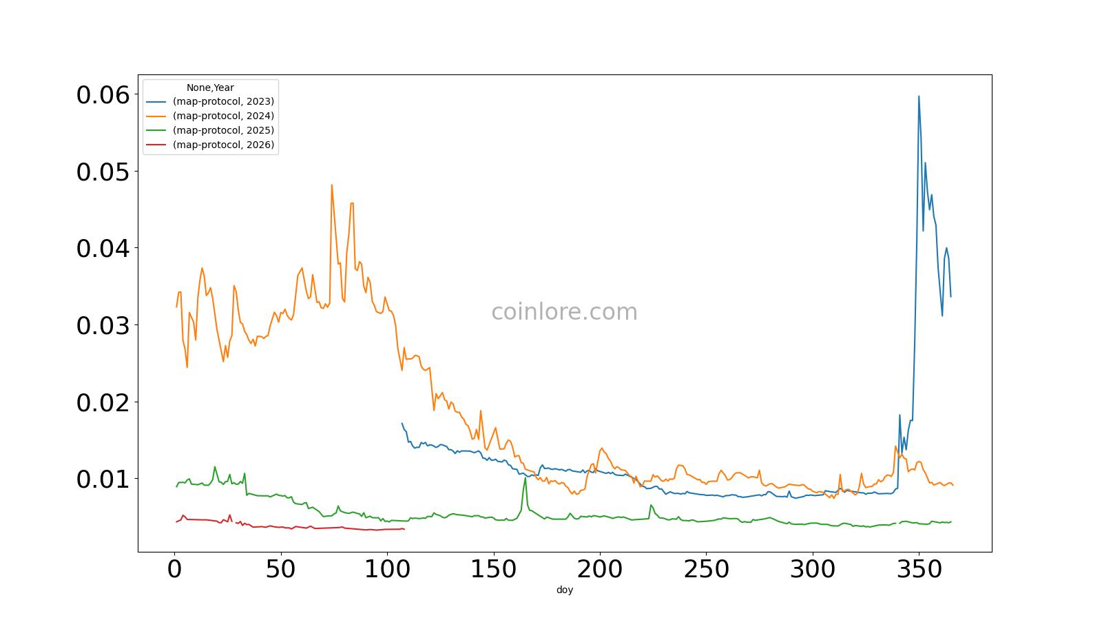 Yıl Bazında MAP Protocol Fiyatı