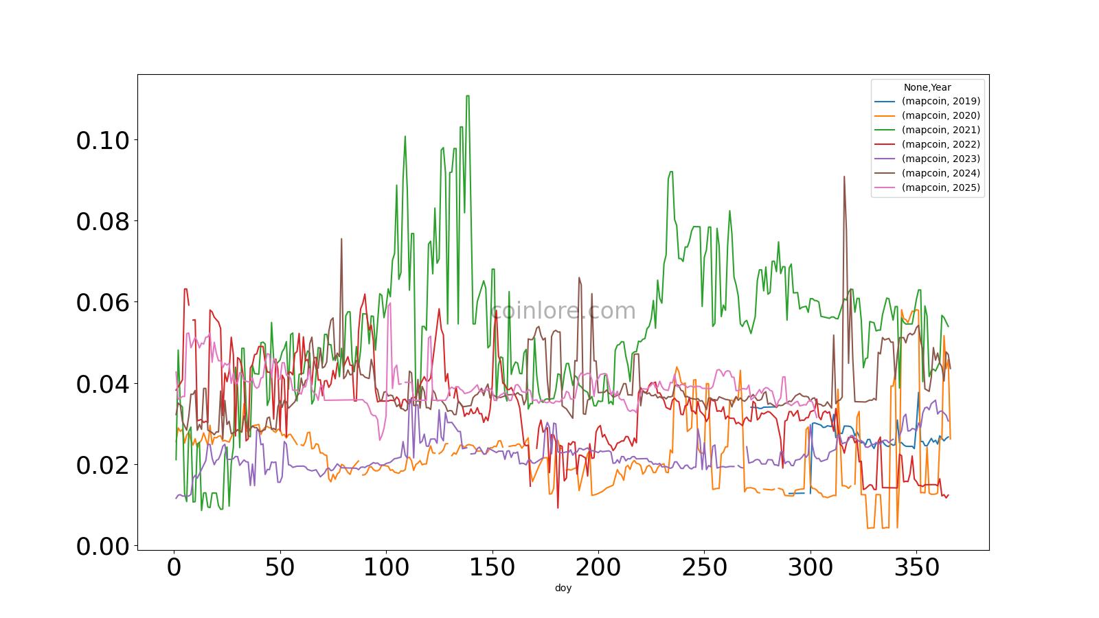 MapCoin Historical year over year chart