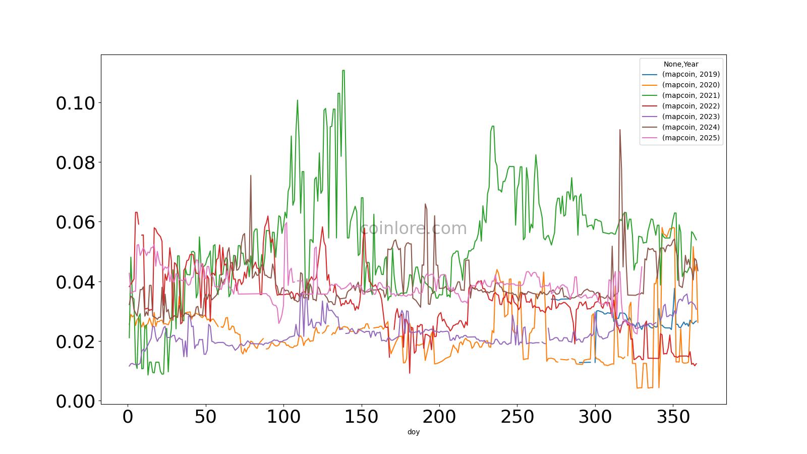 MapCoin Historical year over year chart