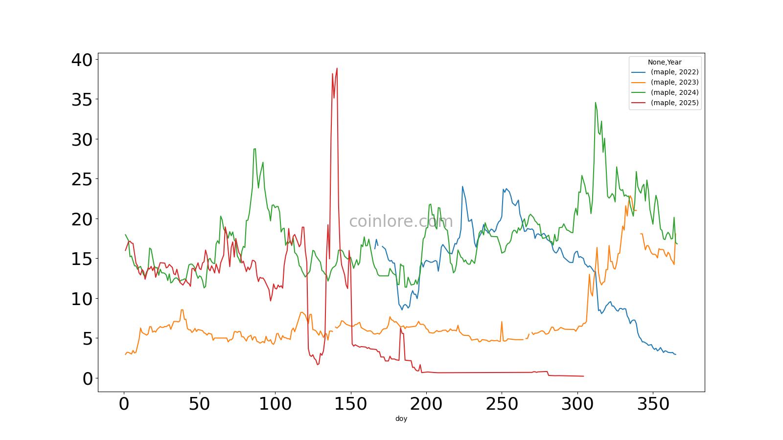 Maple Historical year over year chart