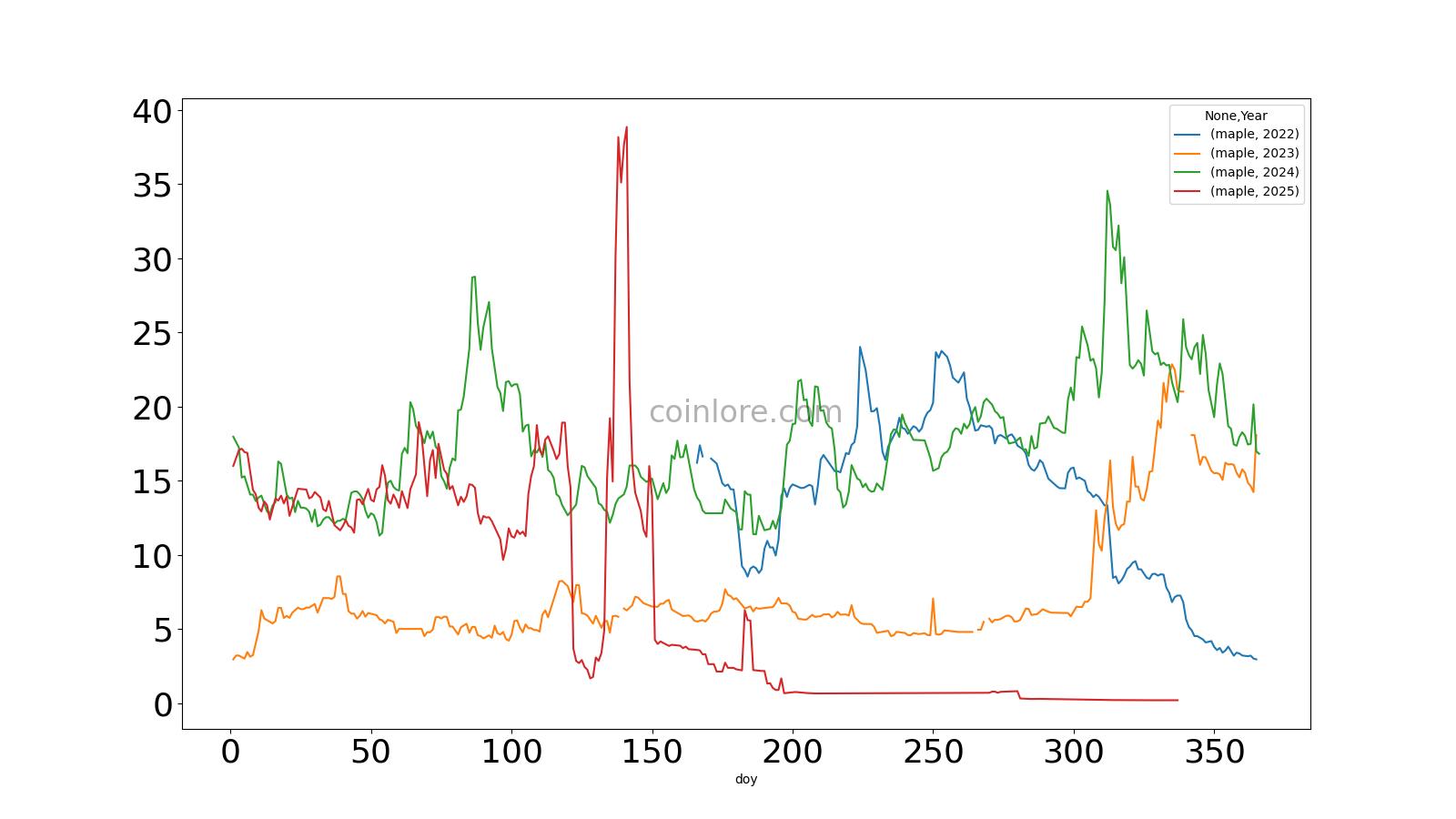 Maple Historical year over year chart