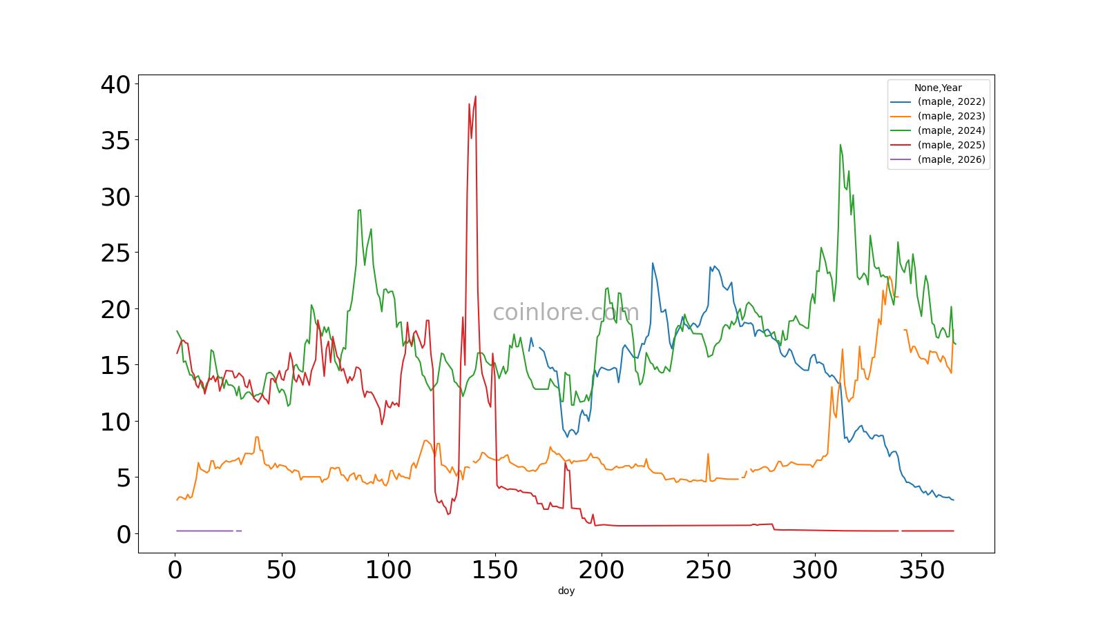 Yıl Bazında Maple Fiyatı