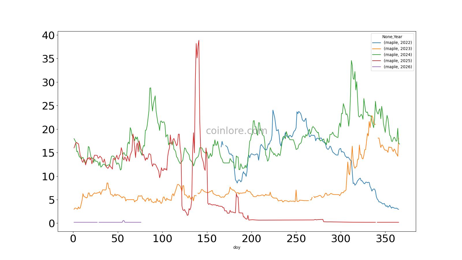 Yıl Bazında Maple Fiyatı