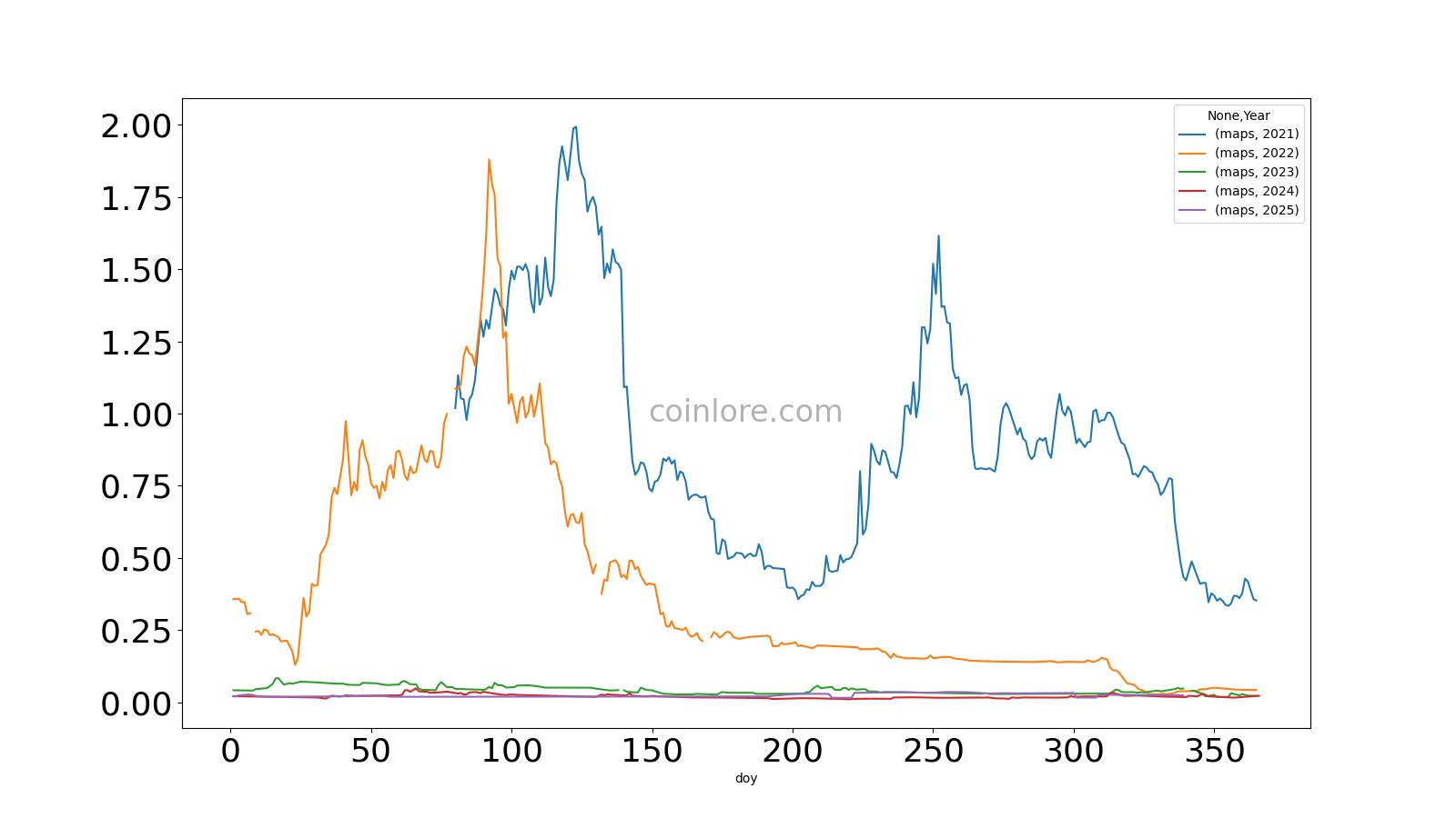 MAPS Historical year over year chart