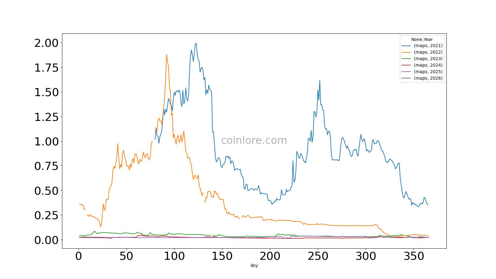 Precio año a año de MAPS