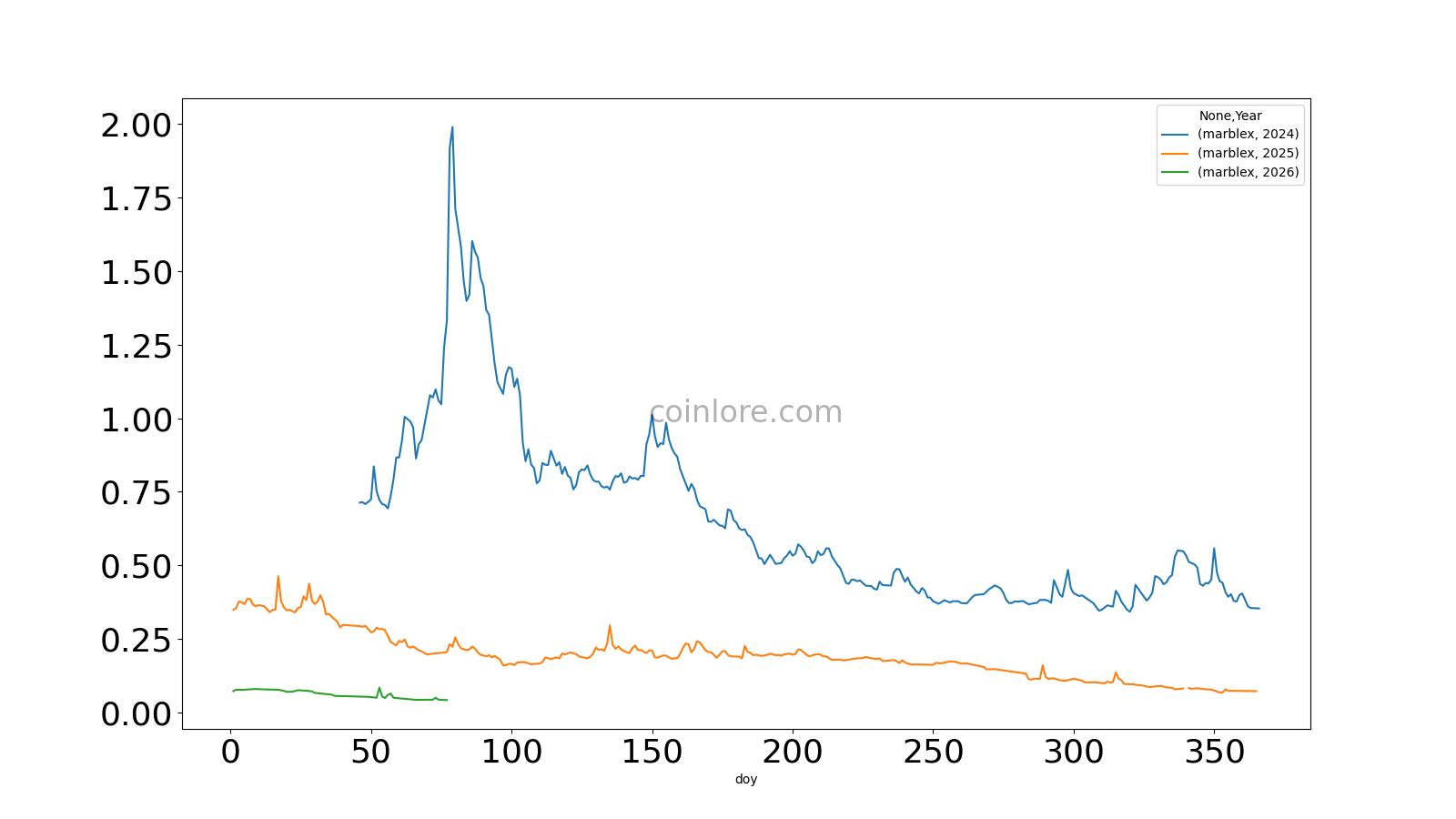 MARBLEX курс год за годом