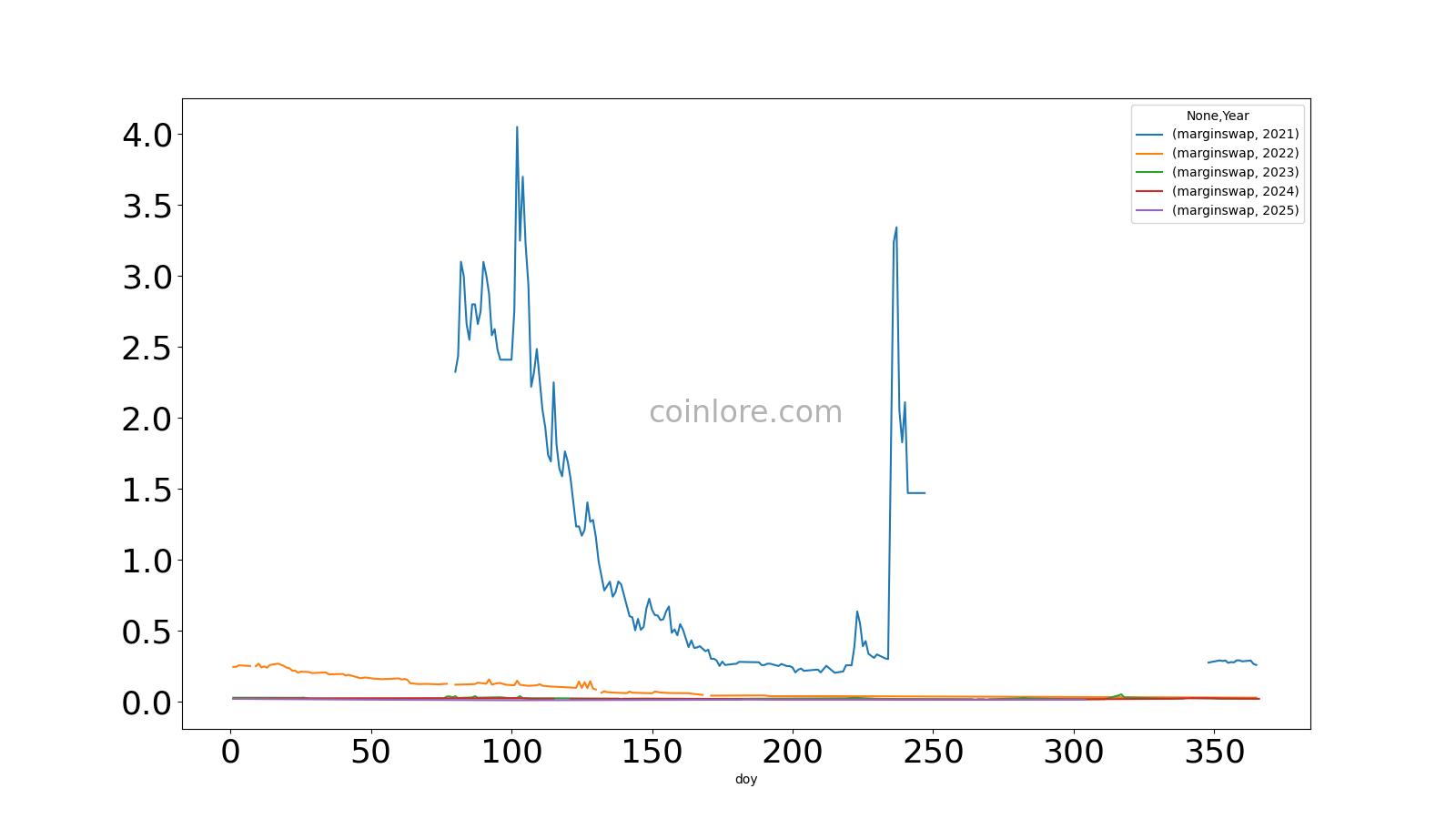 Year Over Year Marginswap Price