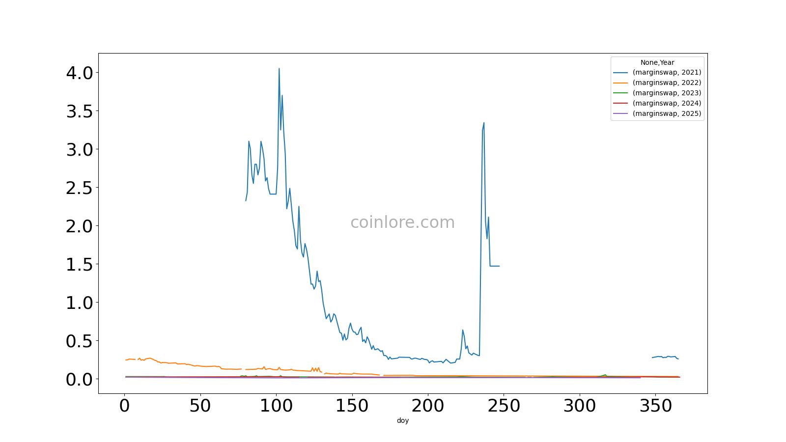 Marginswap Historical year over year chart