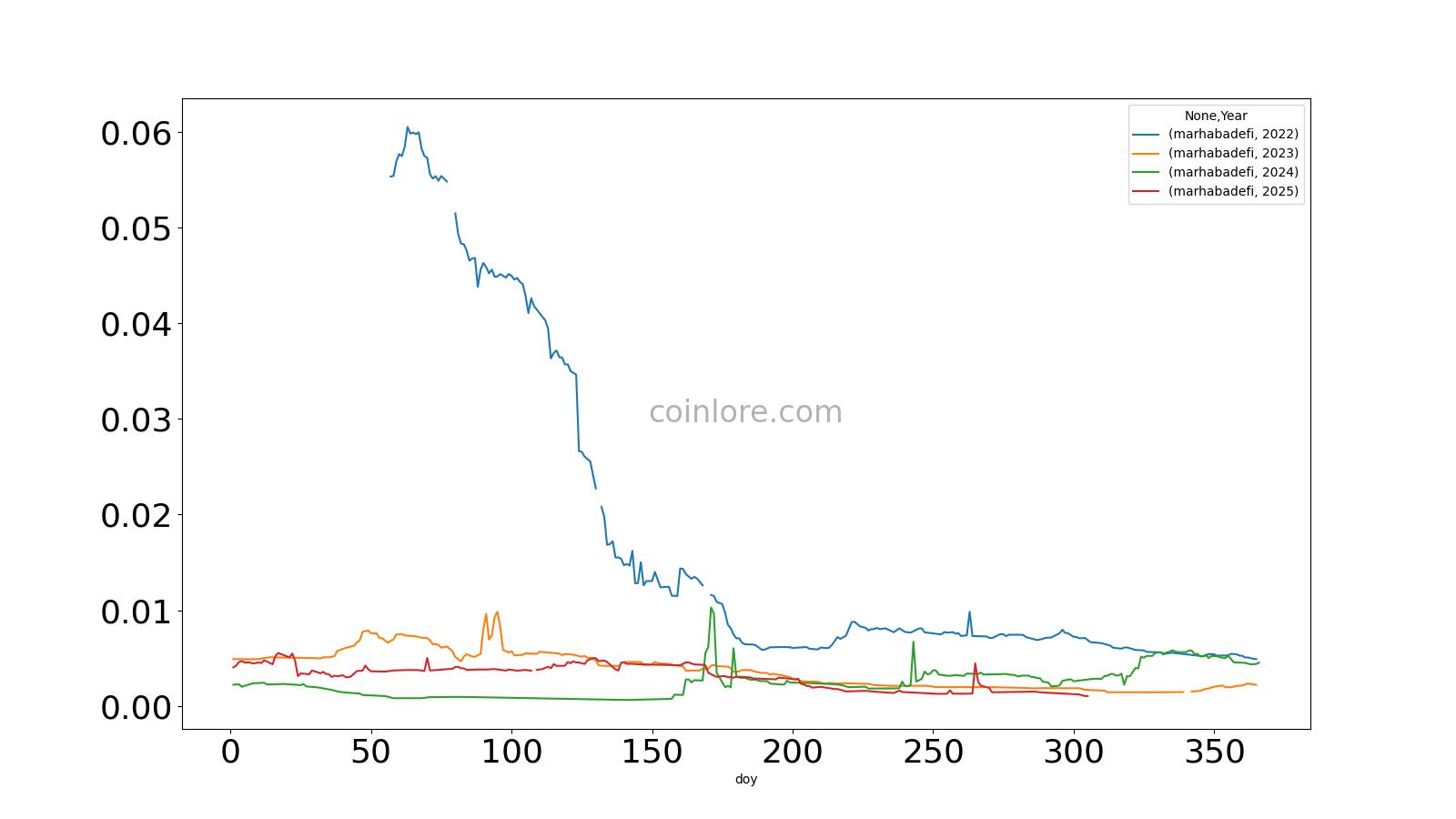 MarhabaDeFi Historical year over year chart