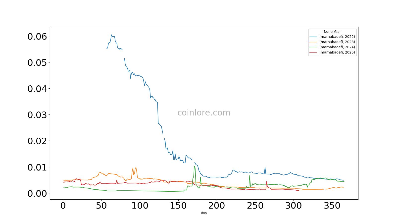 MarhabaDeFi Historical year over year chart