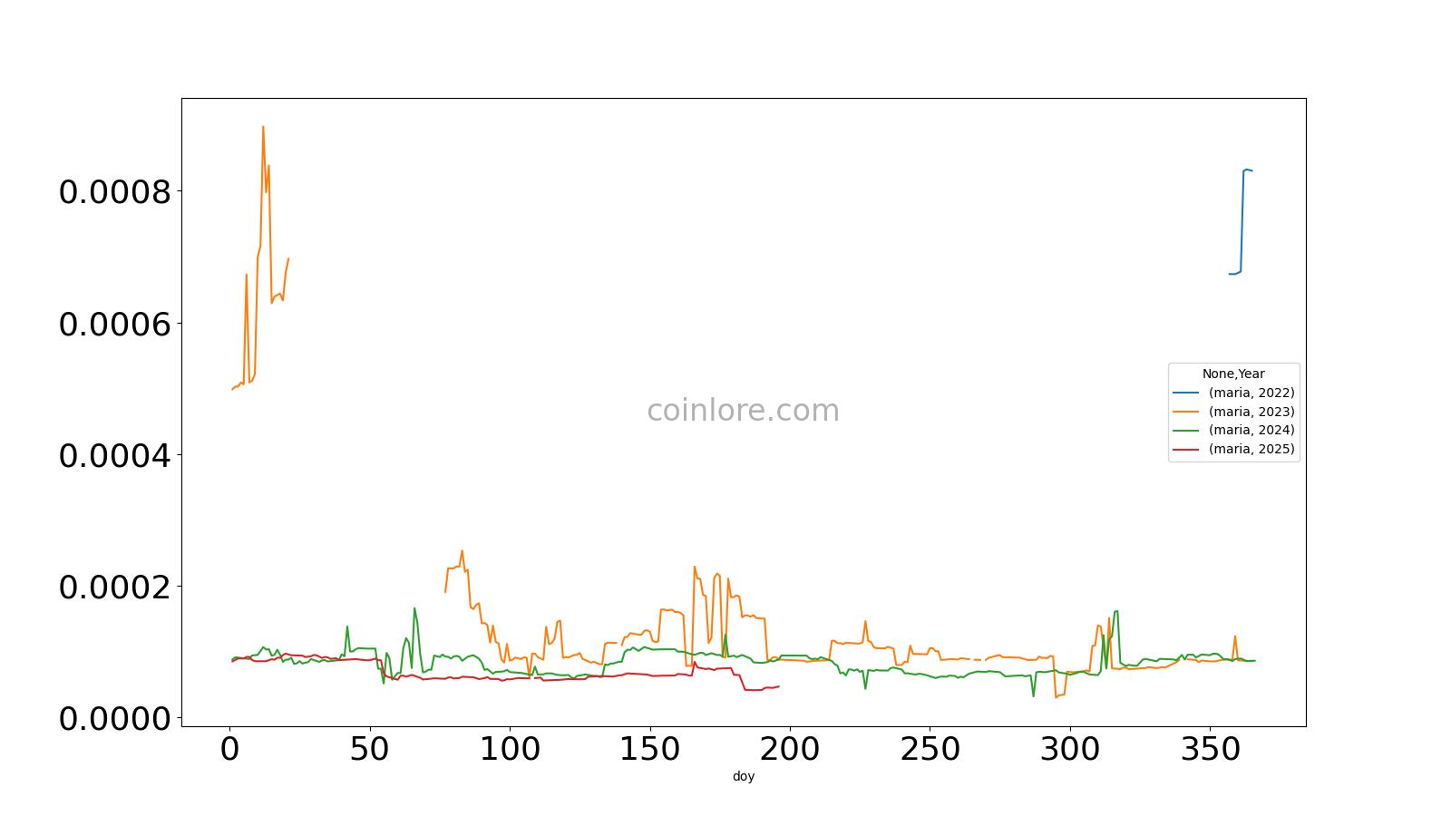 Year Over Year Maria Price