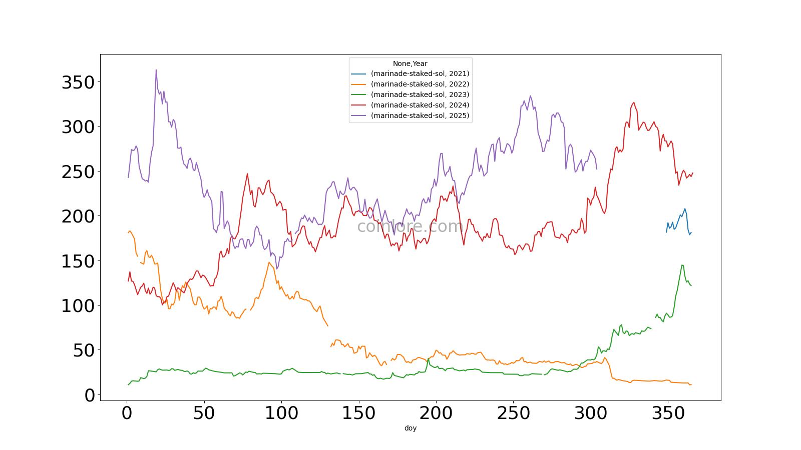 Marinade staked SOL Historical year over year chart