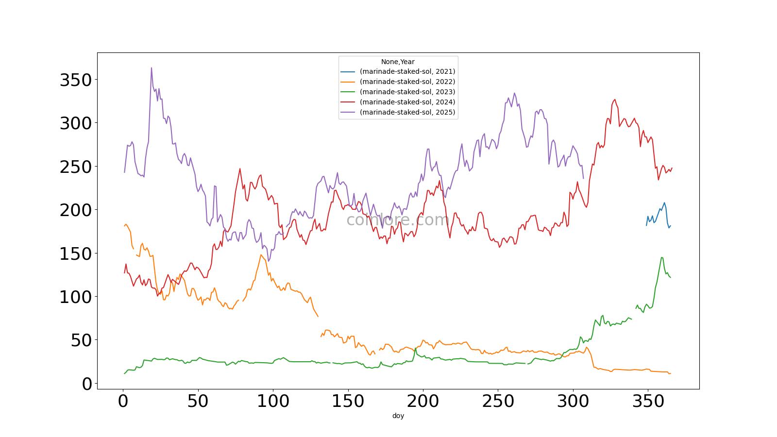 Marinade staked SOL Historical year over year chart