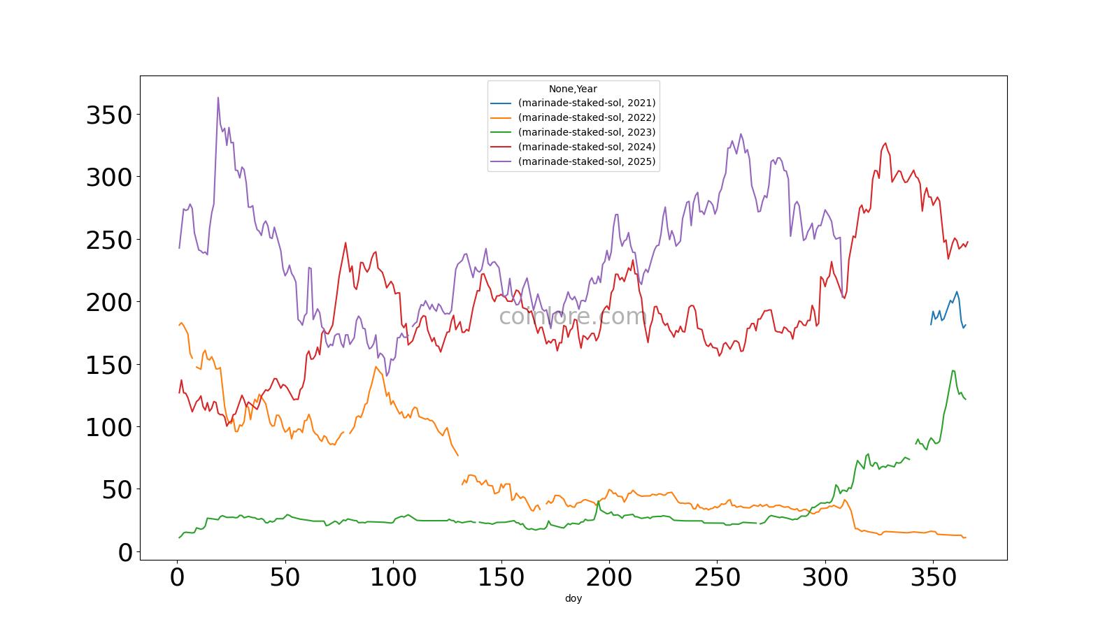 Marinade staked SOL Historical year over year chart