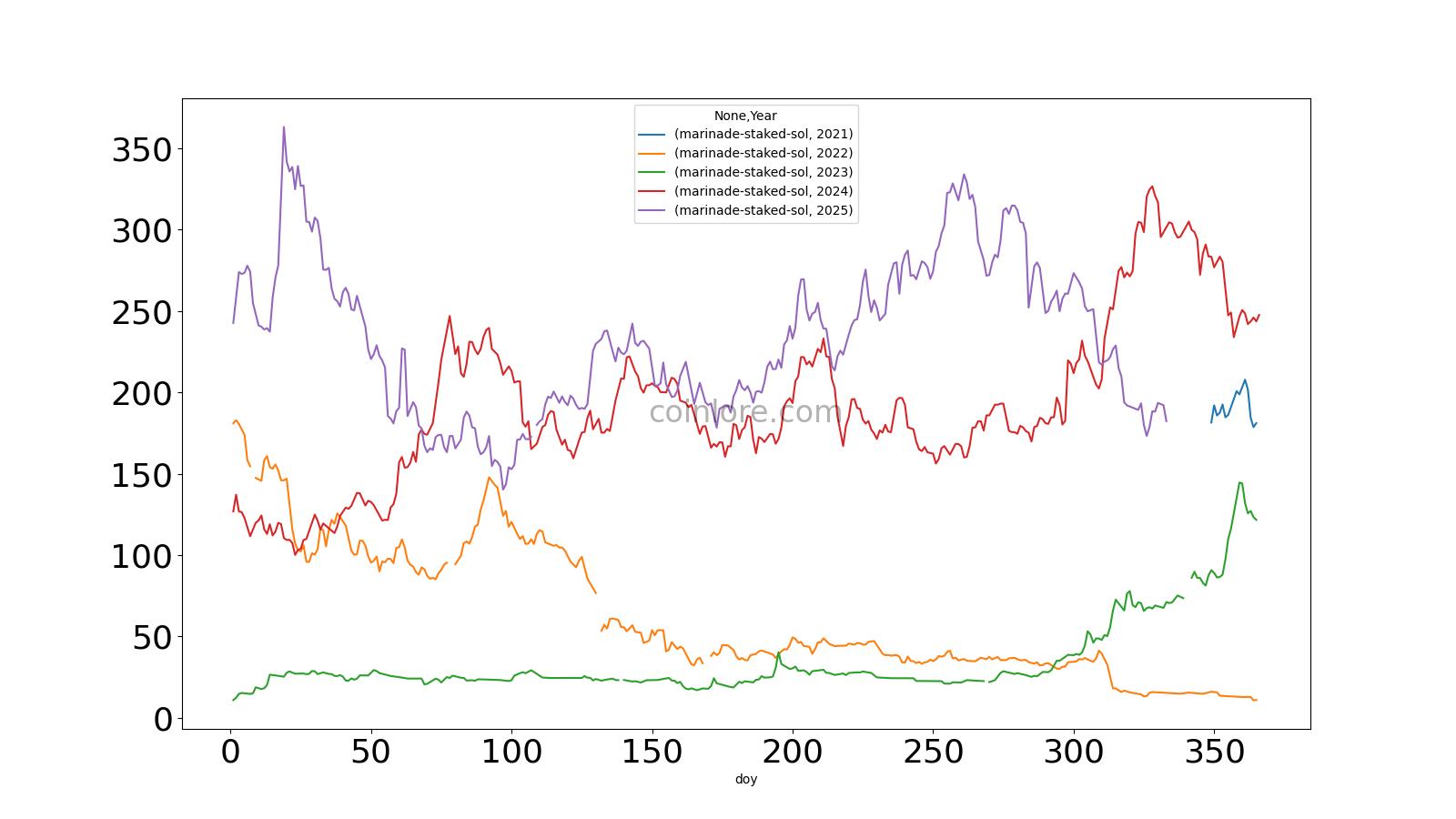 Marinade staked SOL Historical year over year chart