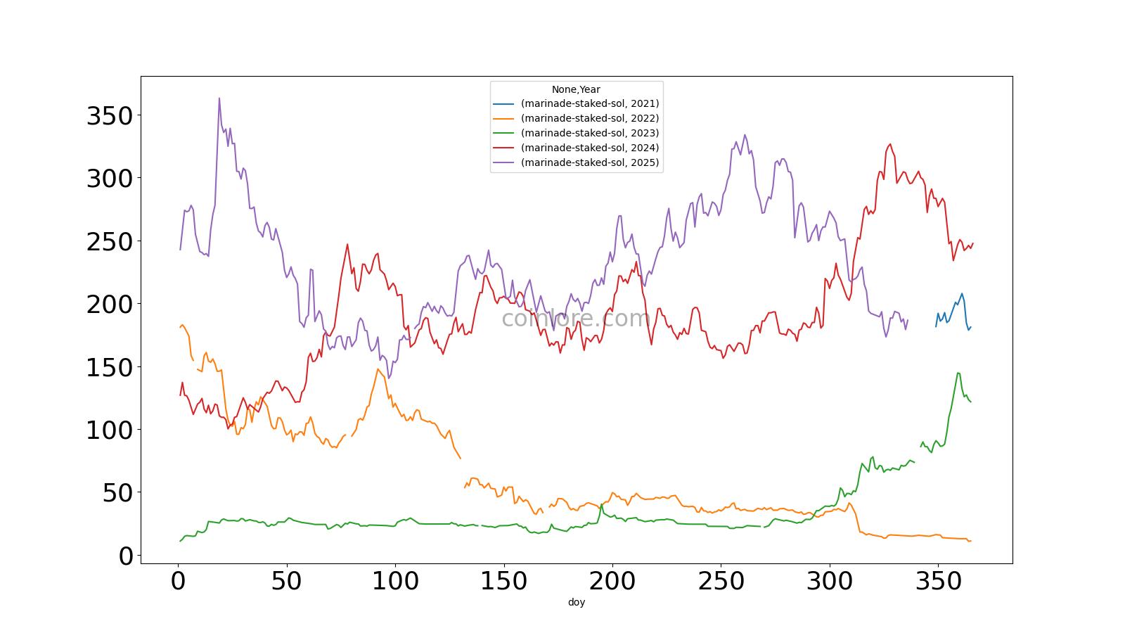 Marinade staked SOL Historical year over year chart