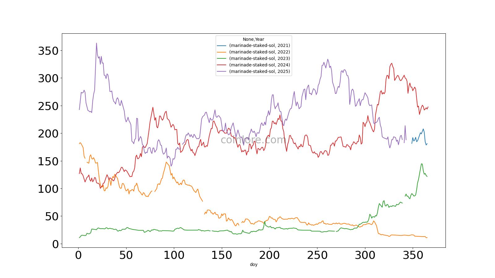 Marinade staked SOL Historical year over year chart