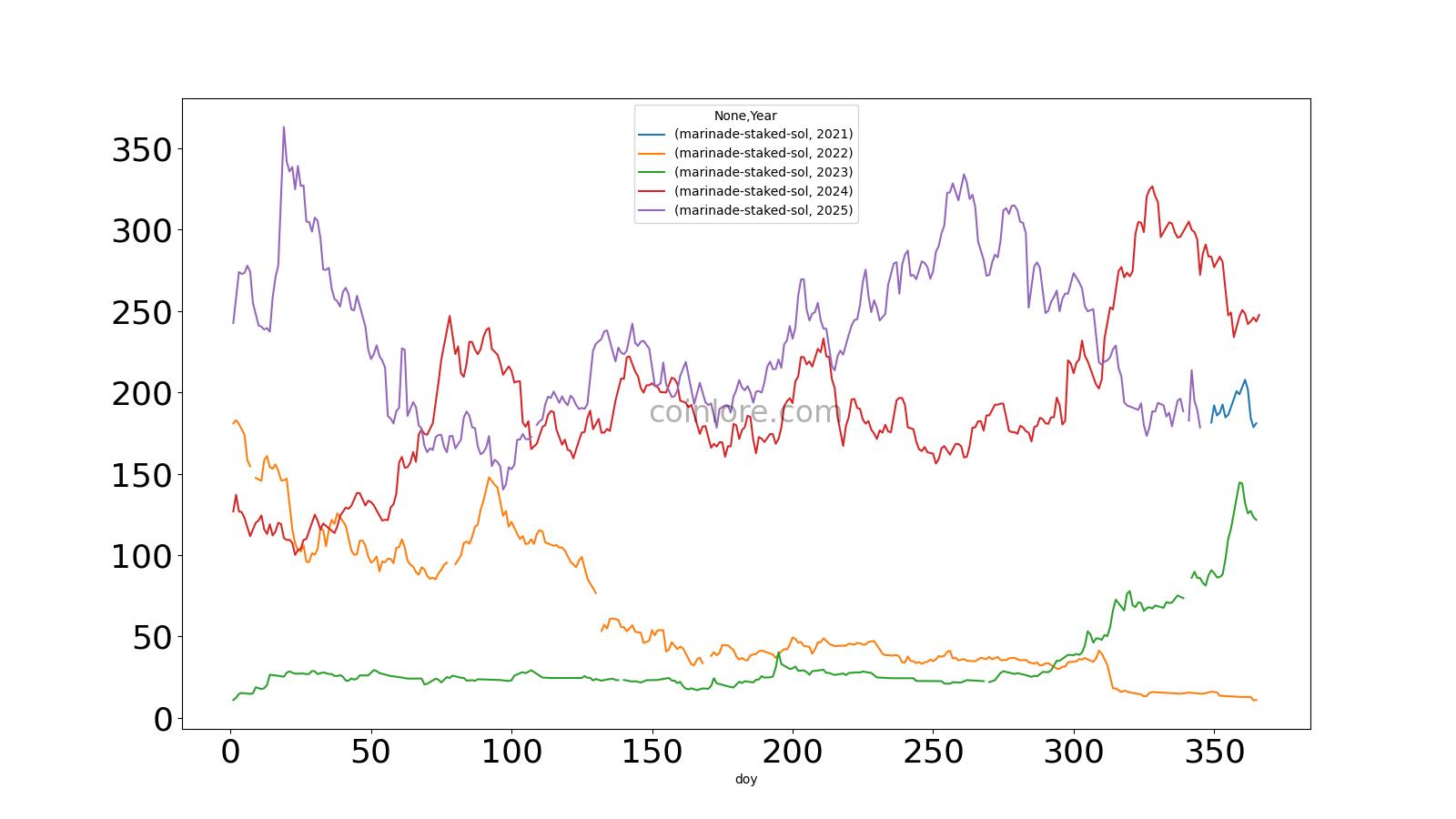 Marinade staked SOL Historical year over year chart