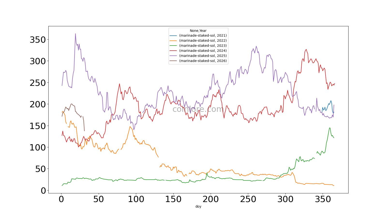 Marinade staked SOL курс год за годом