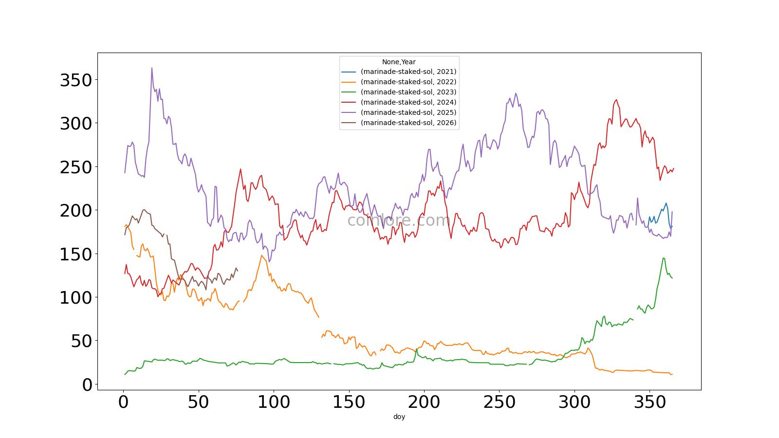 Marinade staked SOL курс год за годом