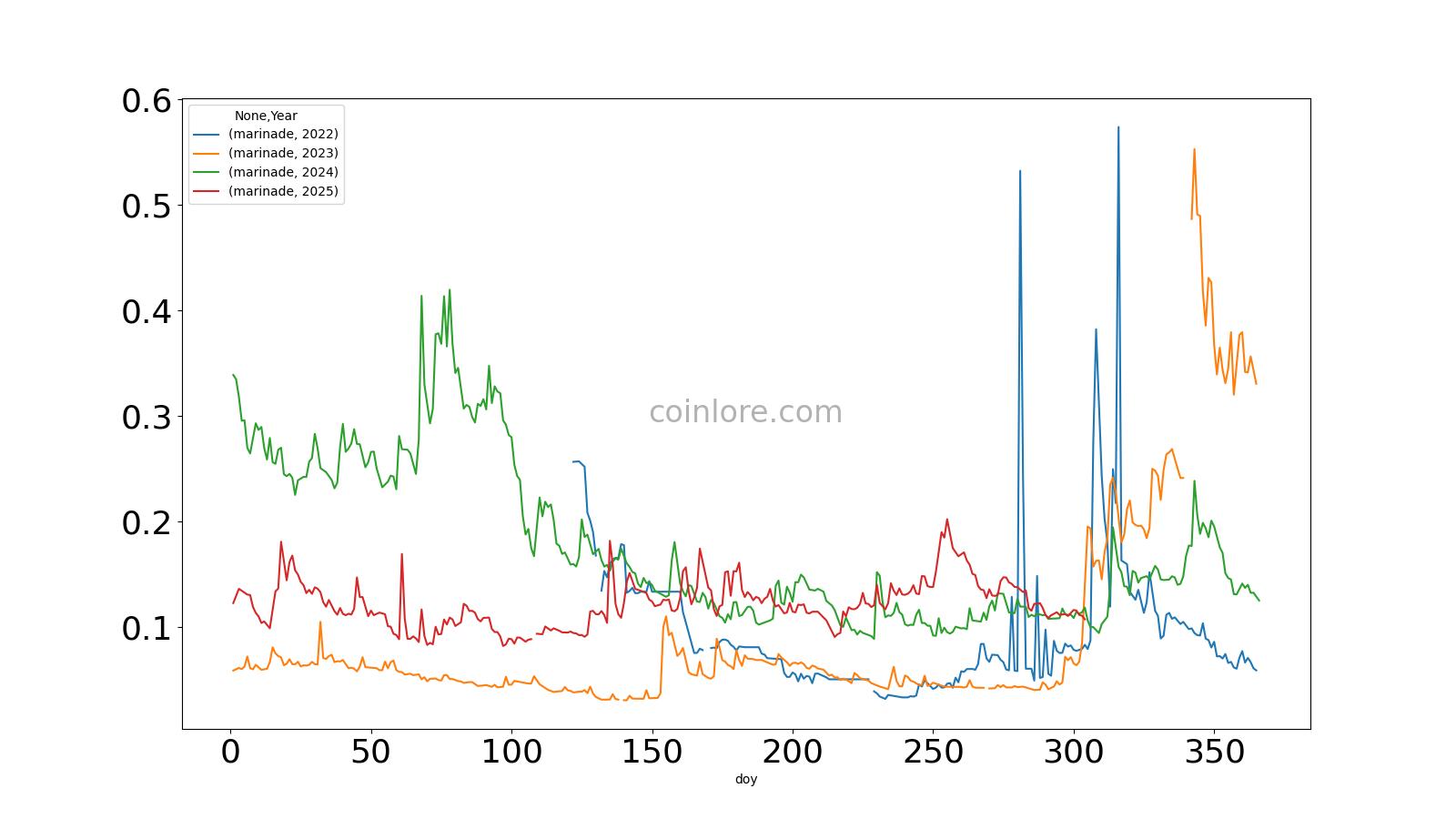 Marinade Historical year over year chart