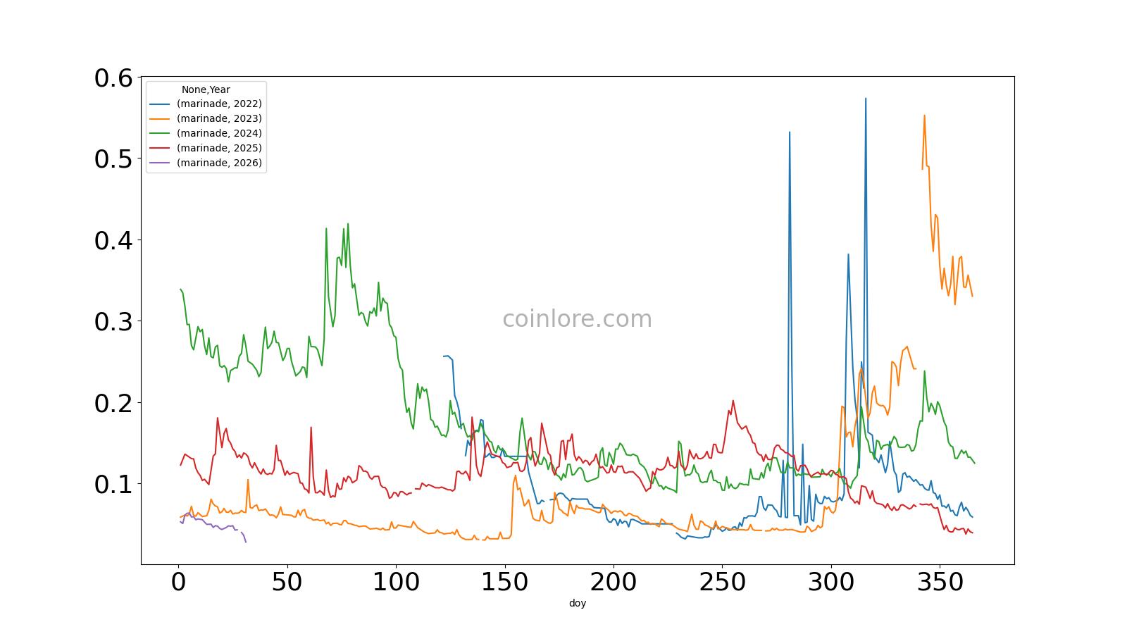 Yıl Bazında Marinade Fiyatı