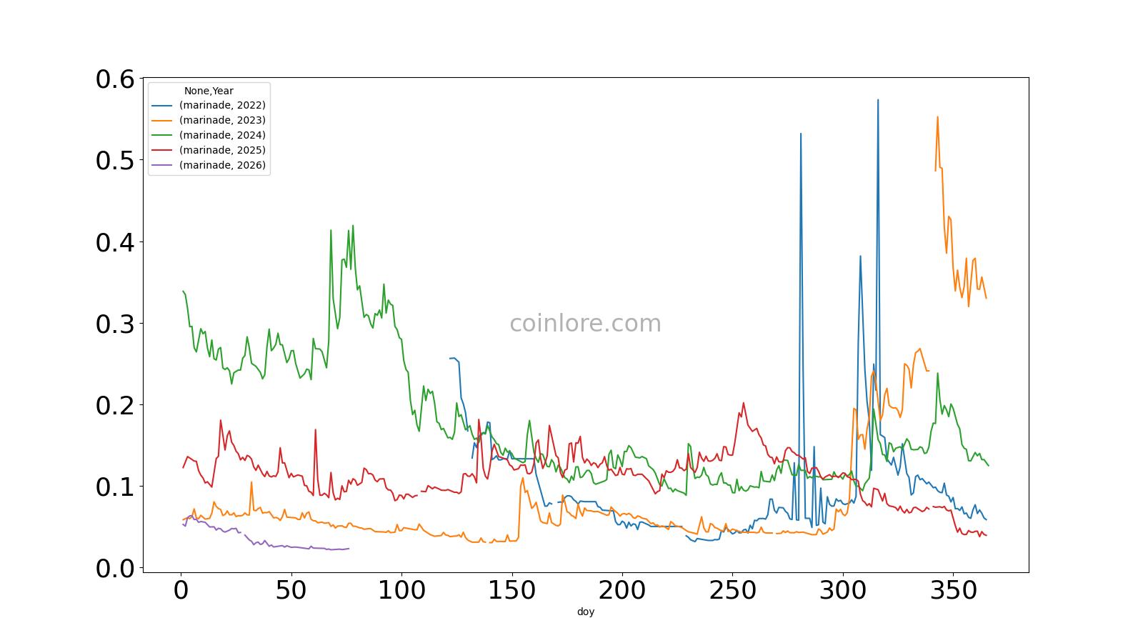 Yıl Bazında Marinade Fiyatı