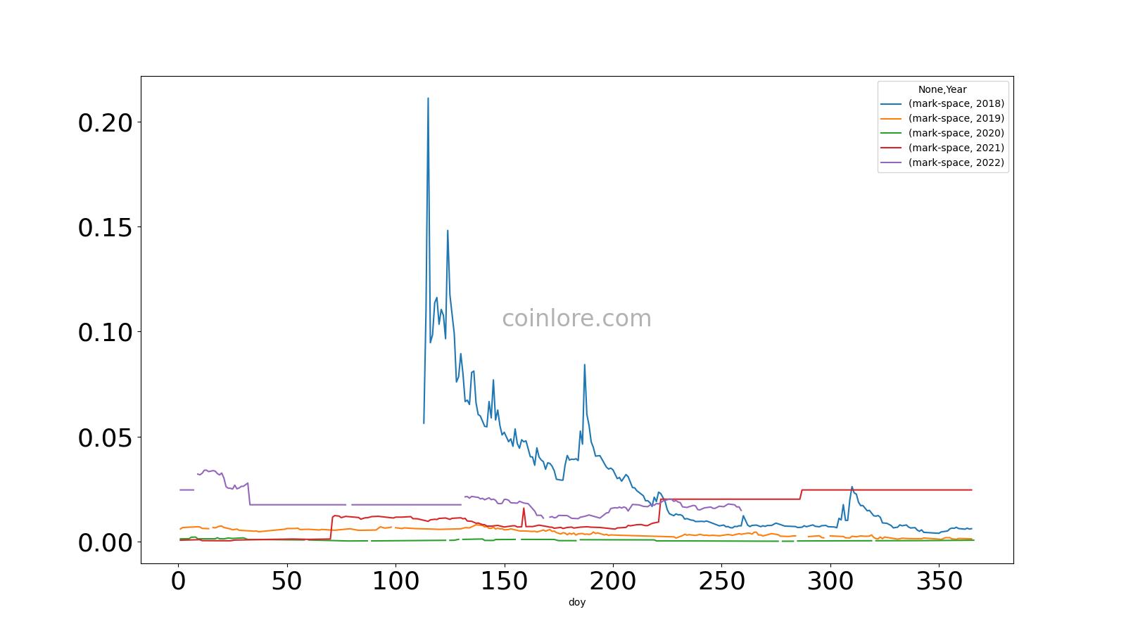Year Over Year MARK.SPACE Price