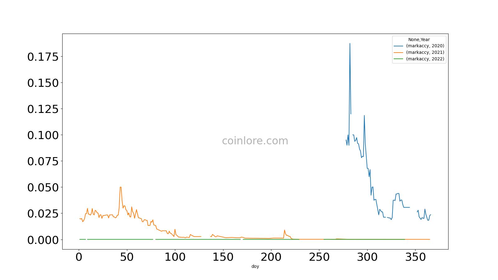 Year Over Year Markaccy Price