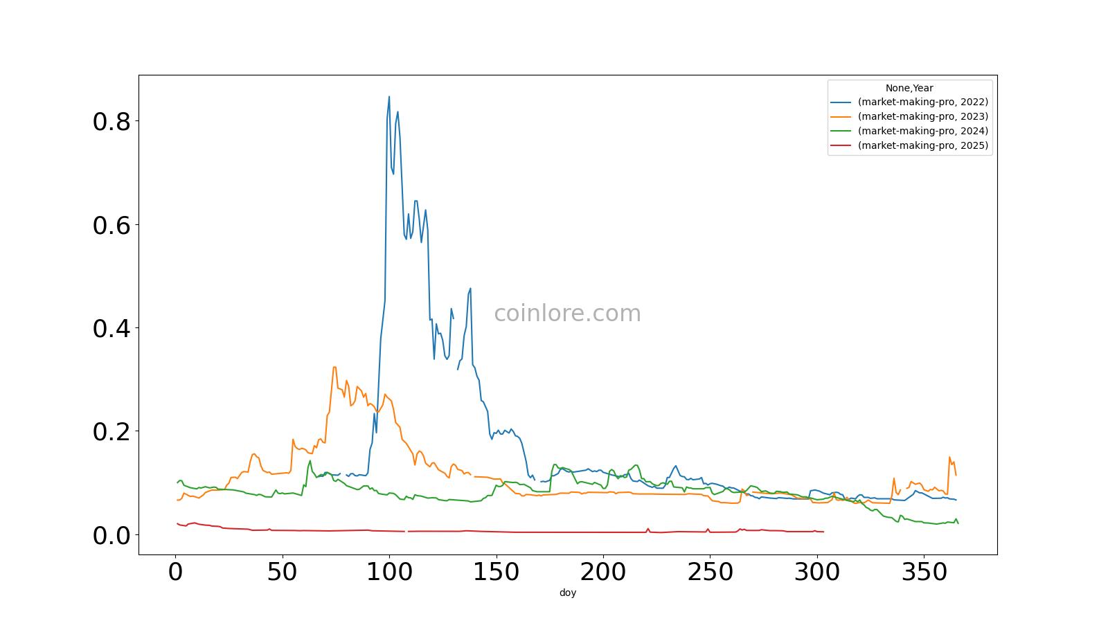 Market Making Pro Historical year over year chart