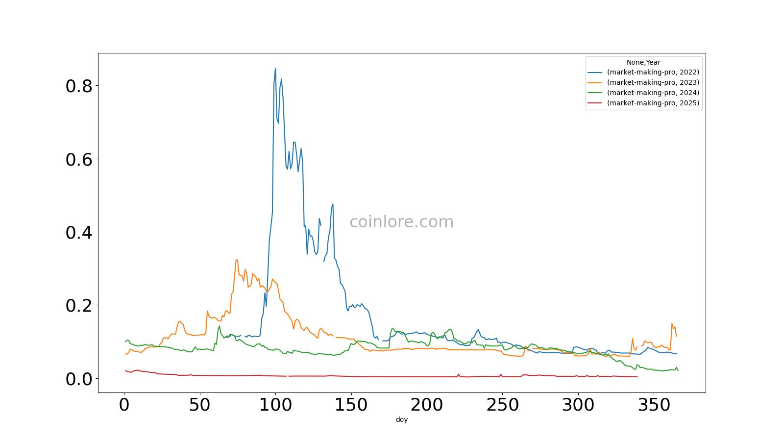 Market Making Pro Historical year over year chart
