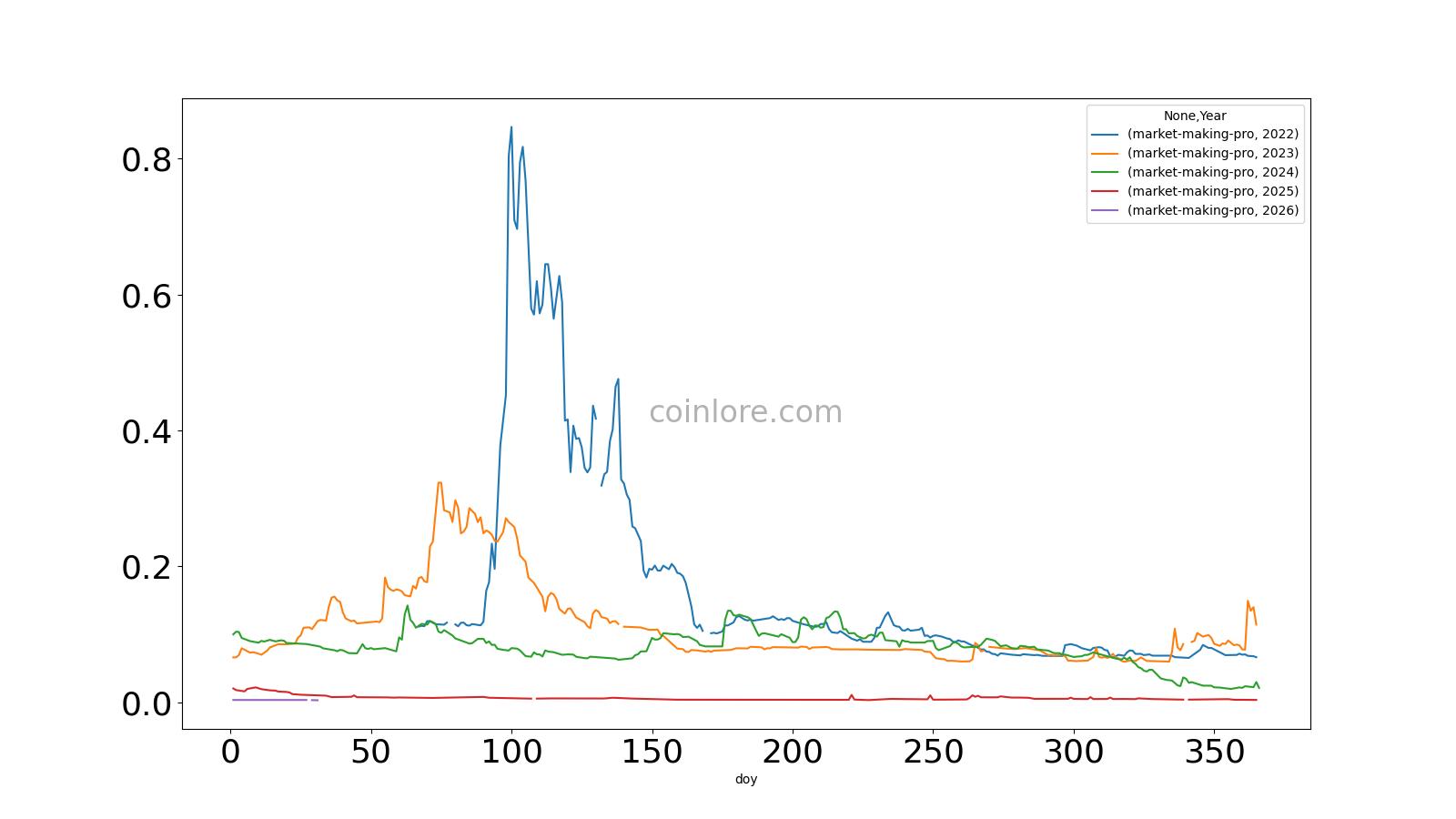 Market Making Pro курс год за годом