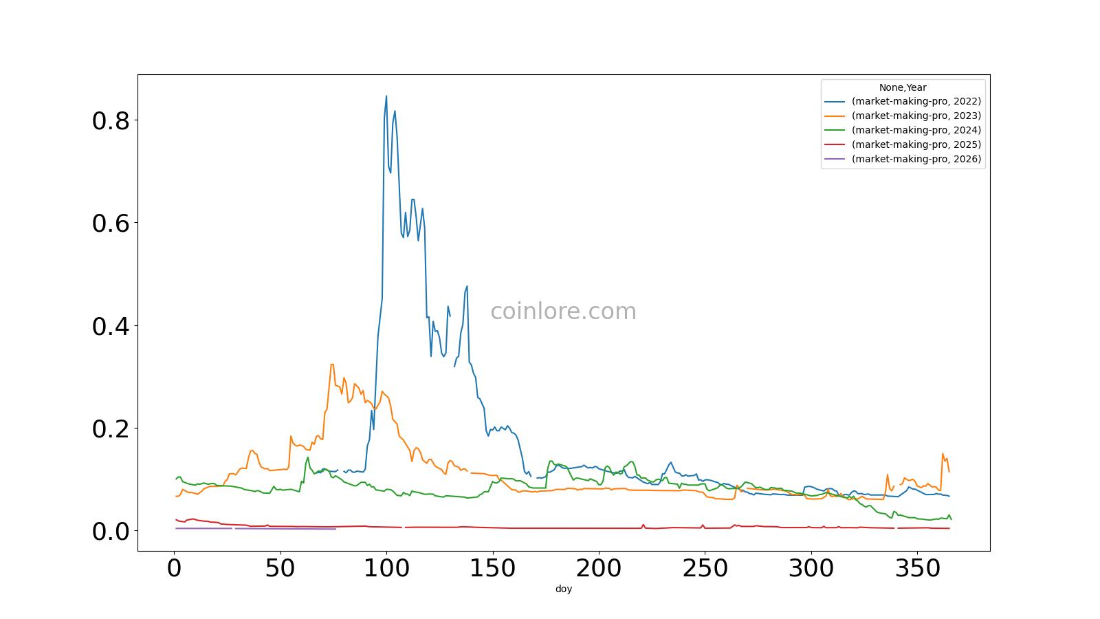 Market Making Pro курс год за годом