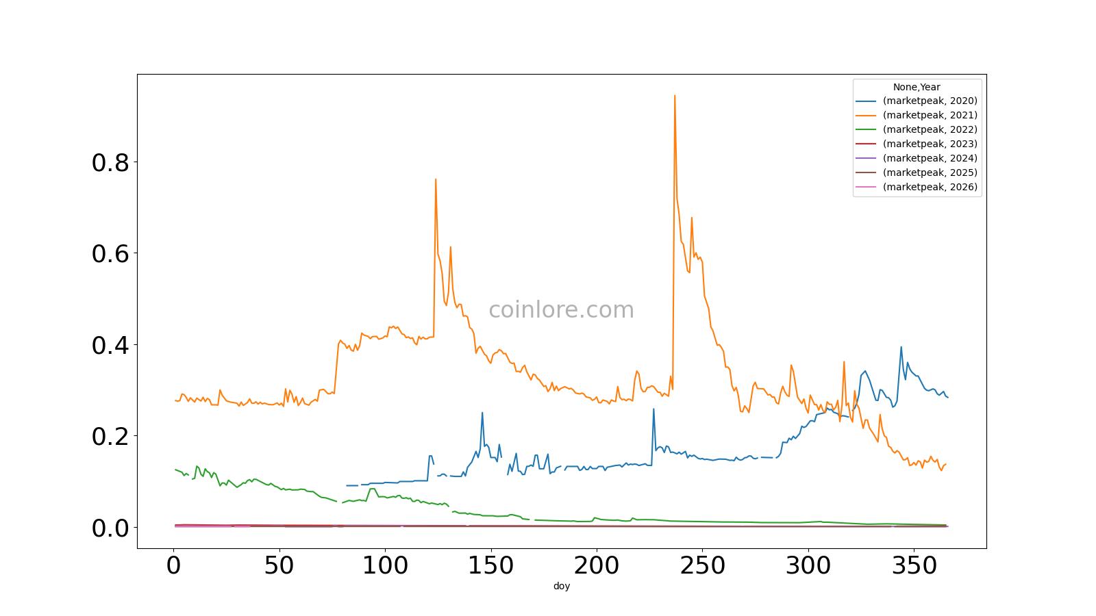 PEAKDEFI курс год за годом