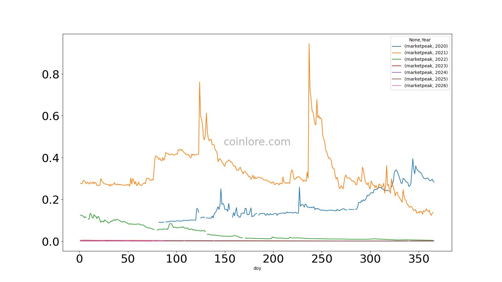 PEAKDEFI курс год за годом