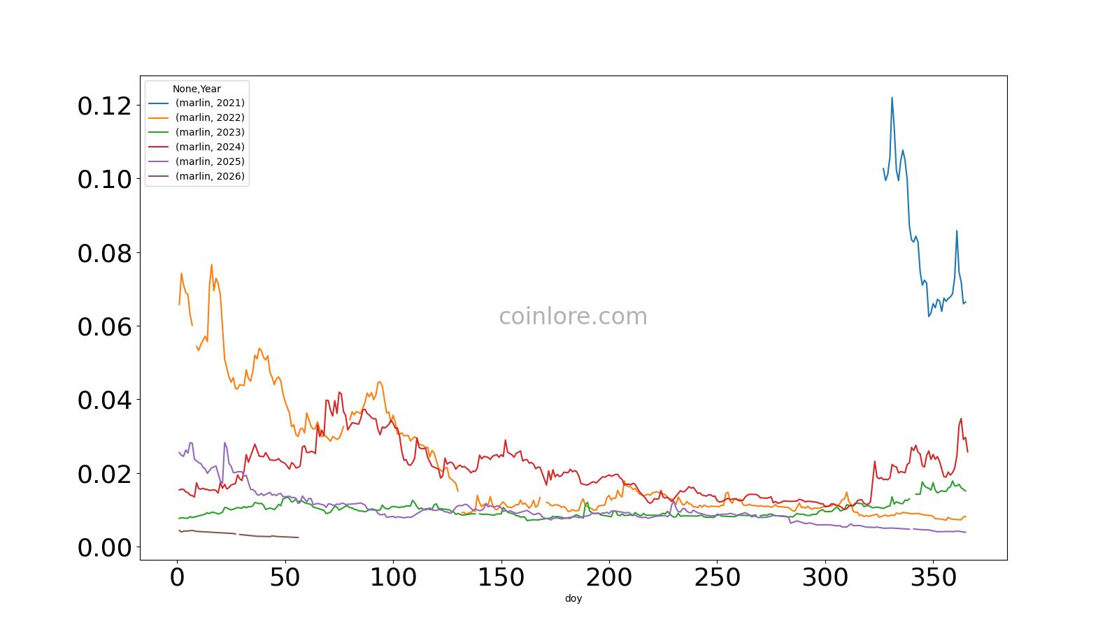 Yıl Bazında Marlin Fiyatı