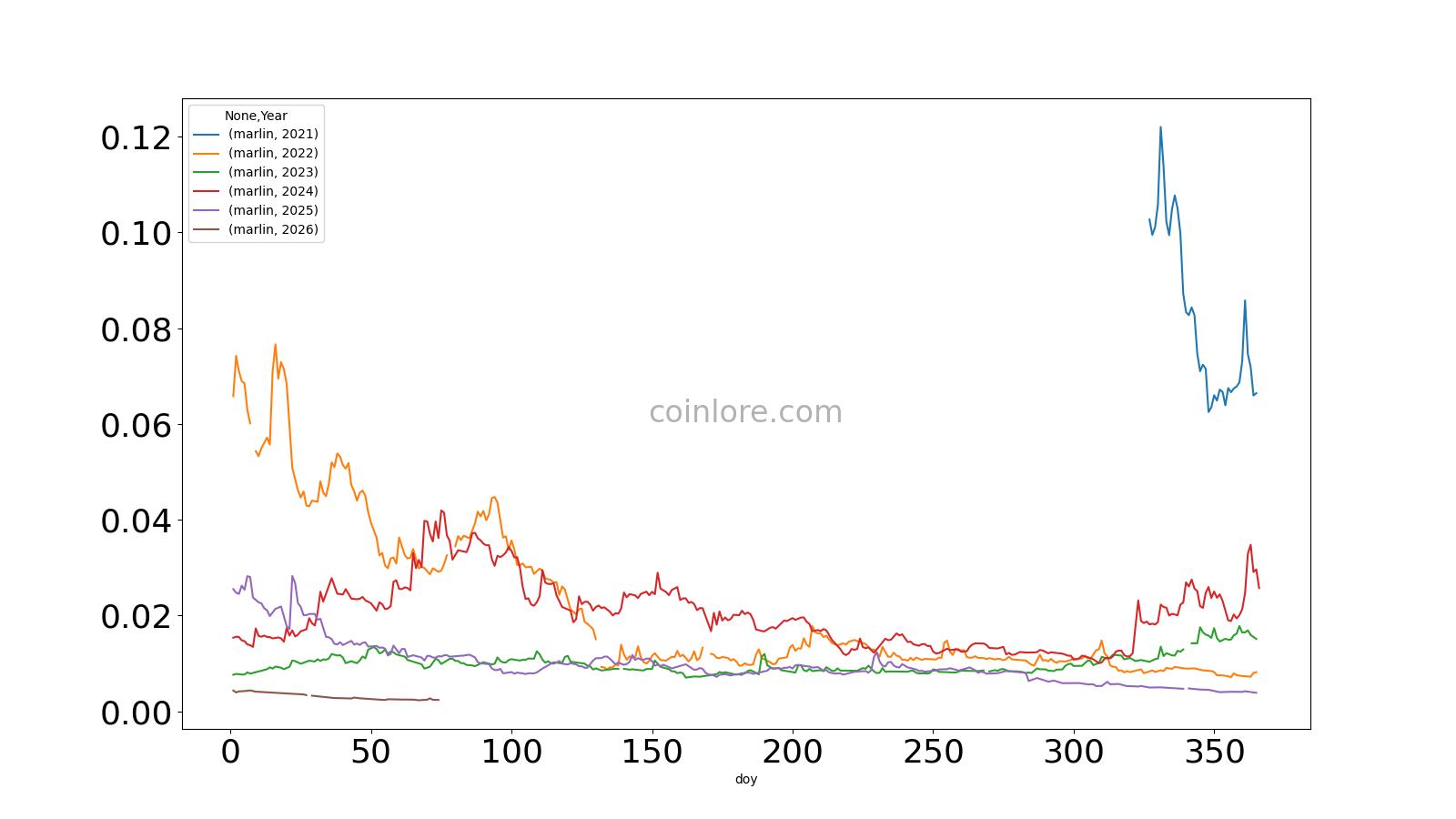 Marlin курс год за годом